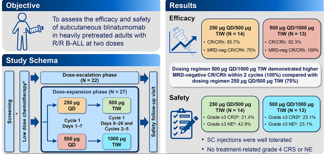 Hagop Kantarjian: In this Ph1b trial, single agent SQ blinatumomab ...