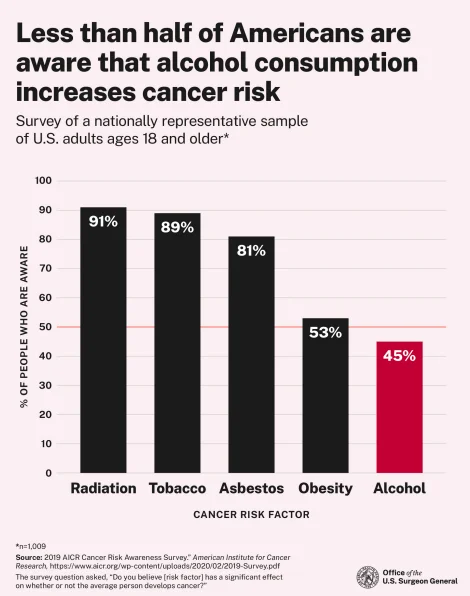 Alcohol and Cancer Risk: The U.S. Surgeon General’s Advisory 2025 ...