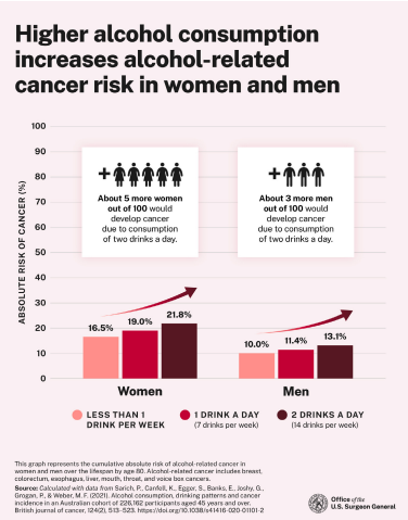 Alcohol and Cancer Risk: The U.S. Surgeon General’s Advisory 2025 ...
