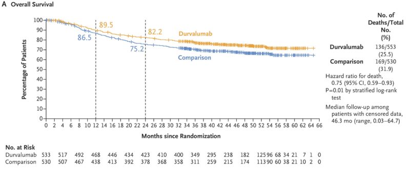 Durvalumab (Imfinzi): Uses in Cancer, Side effects, Dosage ...