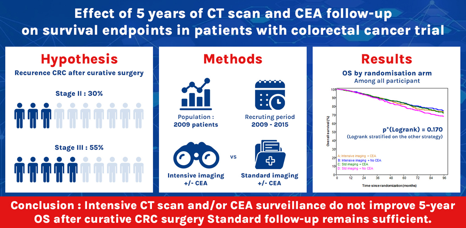 PRODIGE-13 Trial Results: Do We Really Need 5 Years of CT and CEA ...