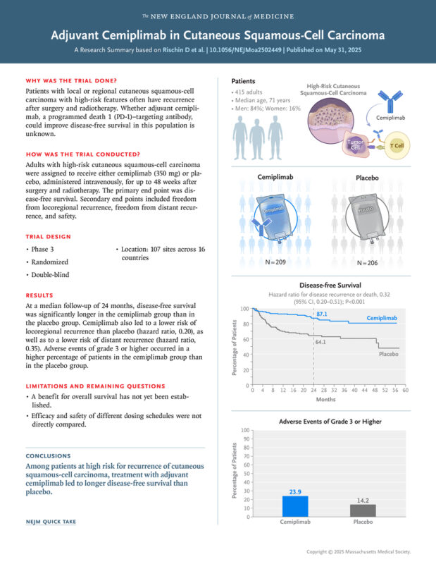 Cemiplimab Gains FDA Approval for Adjuvant High-Risk CSCC