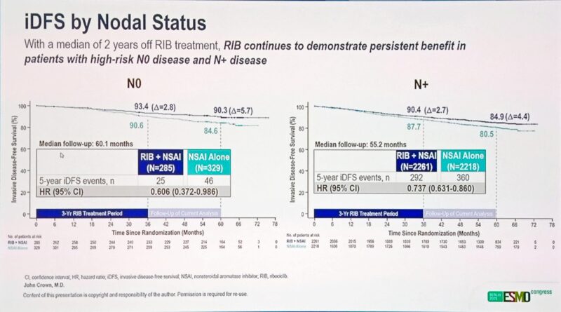 NATALEE Trial 5-Year Analysis at ESMO 2025: Adjuvant Ribociclib Plus ...