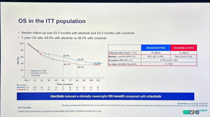 ALEX Trial Final Results at ESMO 2025: Alectinib Demonstrates Durable ...
