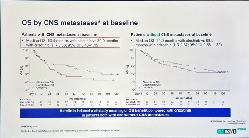 ALEX Trial Final Results at ESMO 2025: Alectinib Demonstrates Durable ...