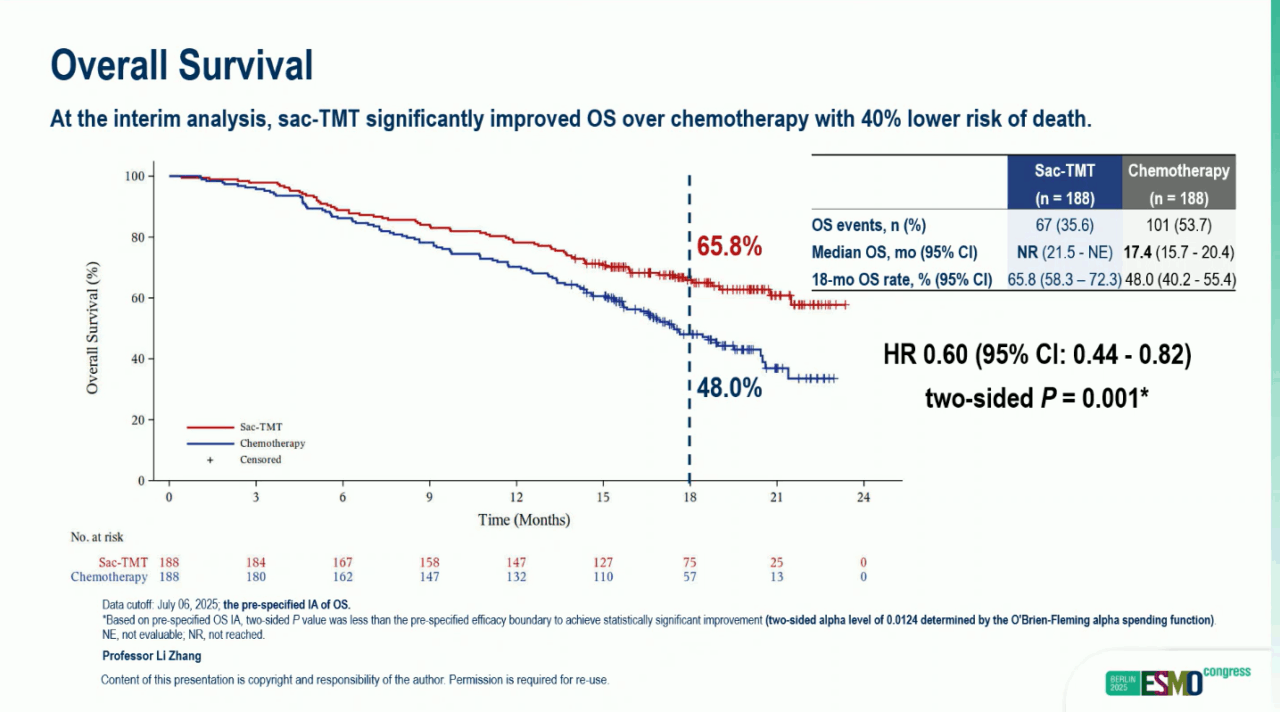 OptiTROP-Lung04: Sac-TMT in EGFRm NSCLC