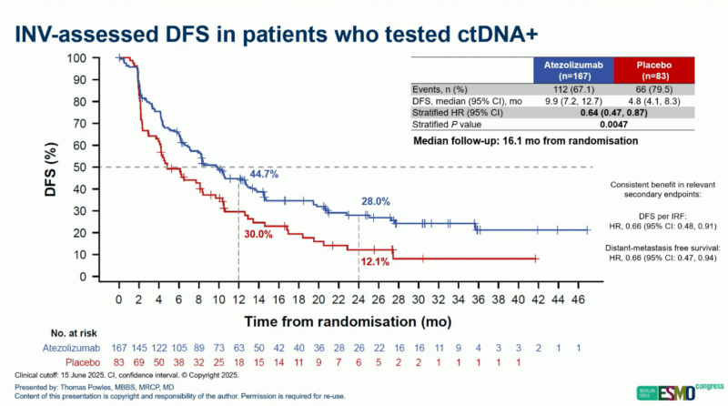 IMvigor011: ctDNA-Guided Adjuvant Atezo in Bladder Cancer