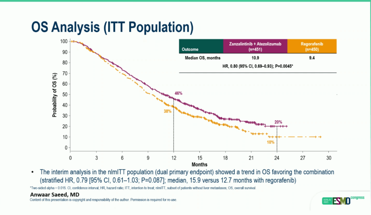 STELLAR-303: Zanza + Atezo Improve Survival in MSS mCRC