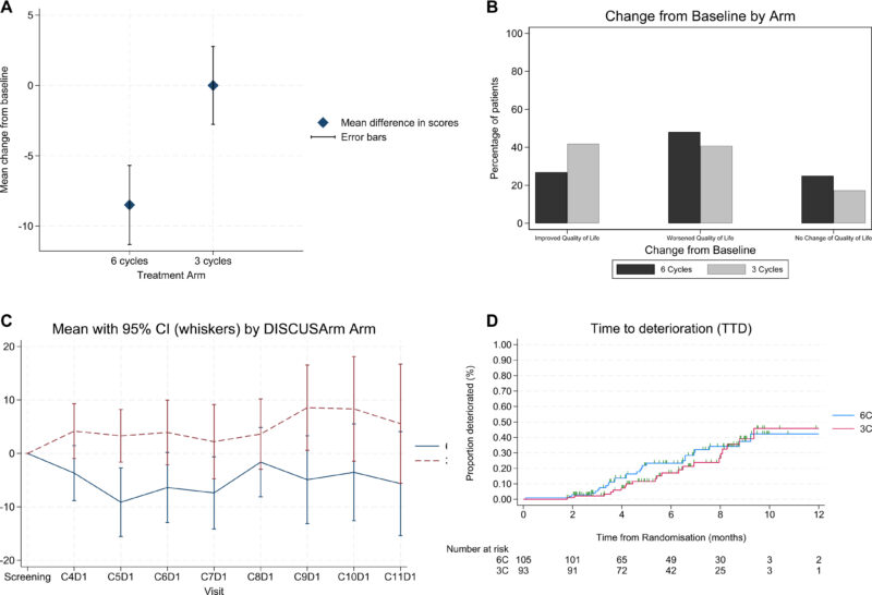DISCUS Trial Evaluates Shortened Platinum Chemotherapy Before Avelumab ...