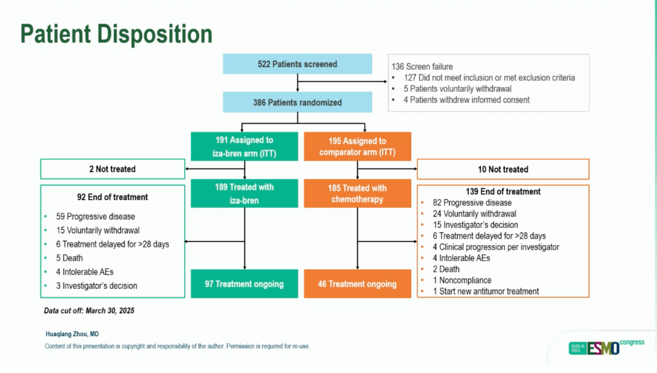 Iza-Bren EGFR×HER3 bispecific ADC at ESMO 2025: Phase III BL-B01D1-303 results in metastatic ...