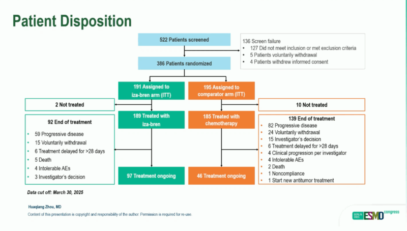 Iza-Bren EGFR×HER3 bispecific ADC at ESMO 2025: Phase III BL-B01D1-303 ...