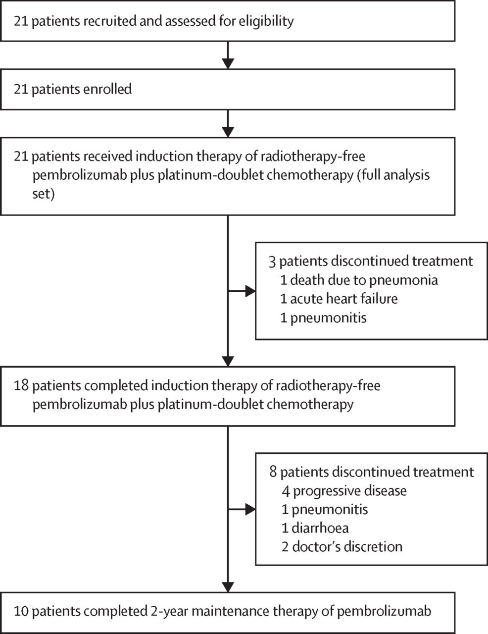 Evolution Trial Evaluates Radiotherapy-Free Chemoimmunotherapy with ...
