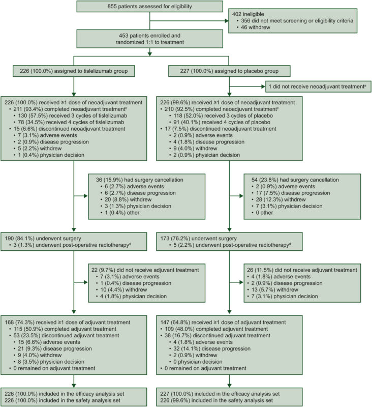 Peri-operative Tislelizumab + Neoadjuvant Chemotherapy in Resectable ...