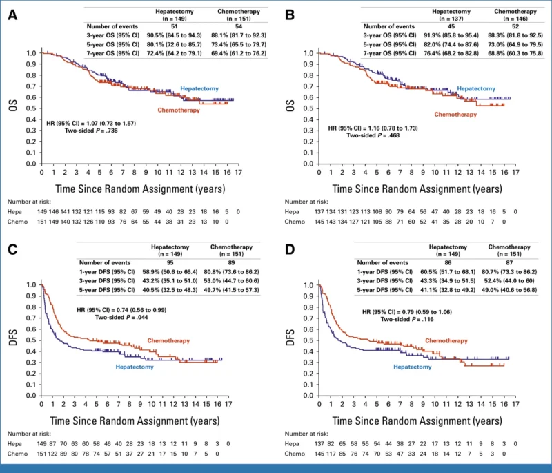 JCOG0603 Results in Resectable Colorectal Liver Metastases